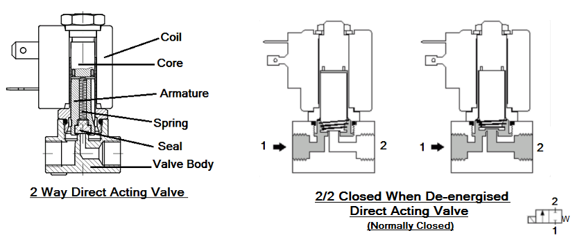 Direct Acting Solenoid Valves.